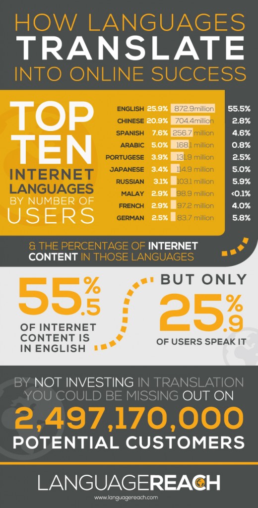How Languages Translate Into Success | Language Reach