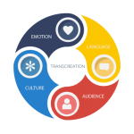 Translation vs. Transcreation - What's the difference?