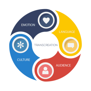 Translation vs. Transcreation - What's the difference?